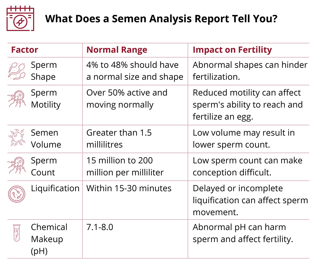 Semen Analysis Normal Values